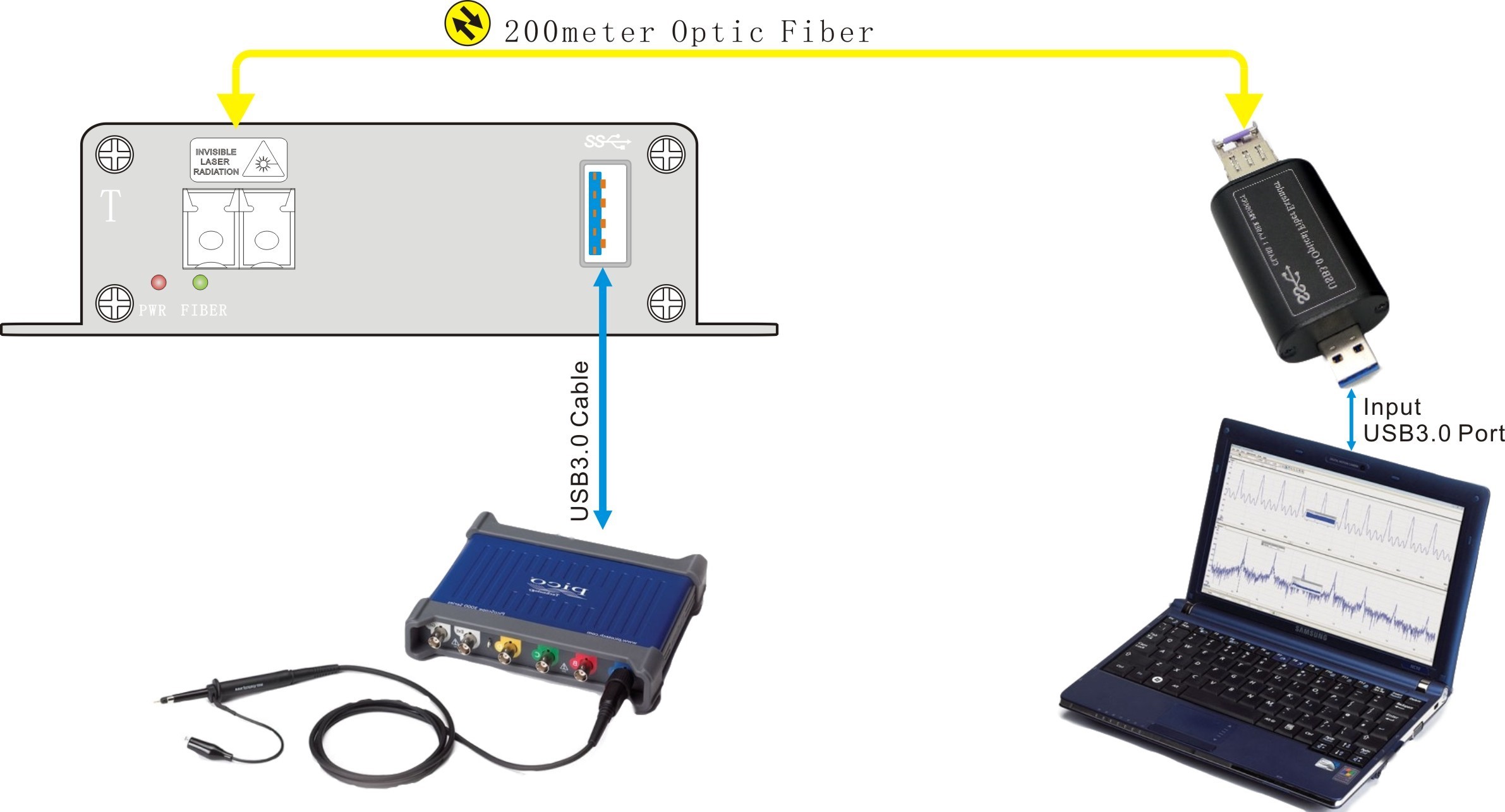pure hardware Fiber Optic USB Extender For PicoScope Oscilloscopes 3000